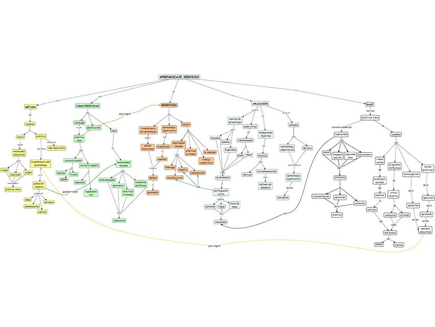Aprendizaje Servicio- Mapa conceptual | Génesis Jemima Sánchez Yahuana ...