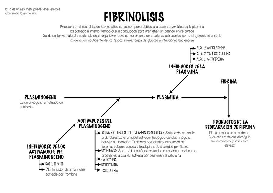 Fibrinolisis | Glomerulito | uDocz