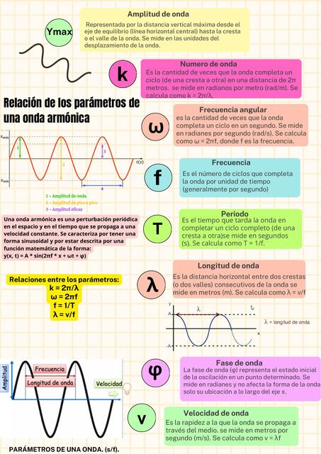 Parametros de onda | Luisa fernanda Martinez Navia | uDocz