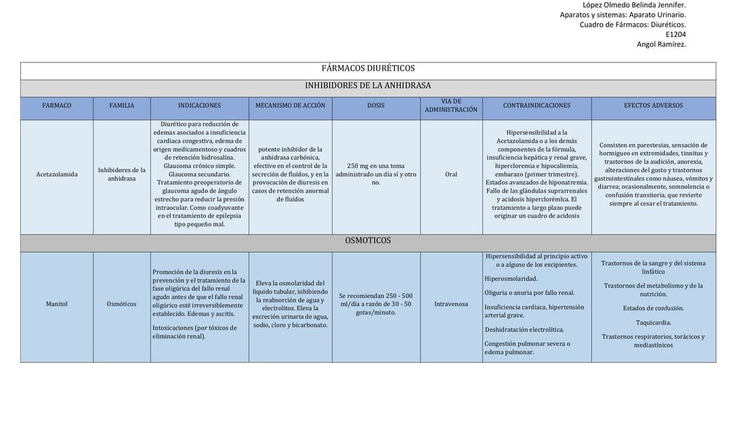 Fármacos Diuréticos | Belinda Olmedo | uDocz
