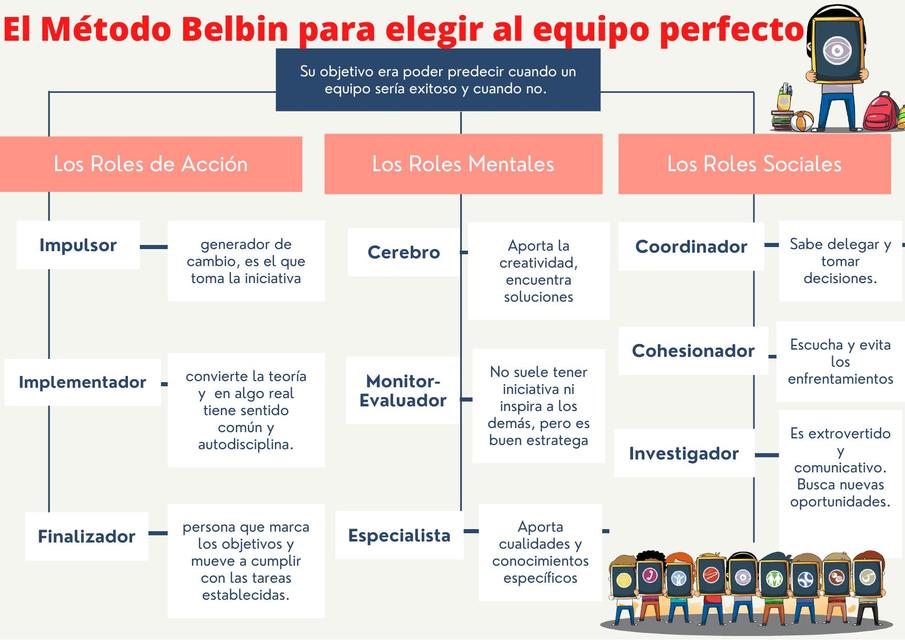 Método Belbin Equipo Perfecto | Daniel Jesús Herrera Dávila | uDocz