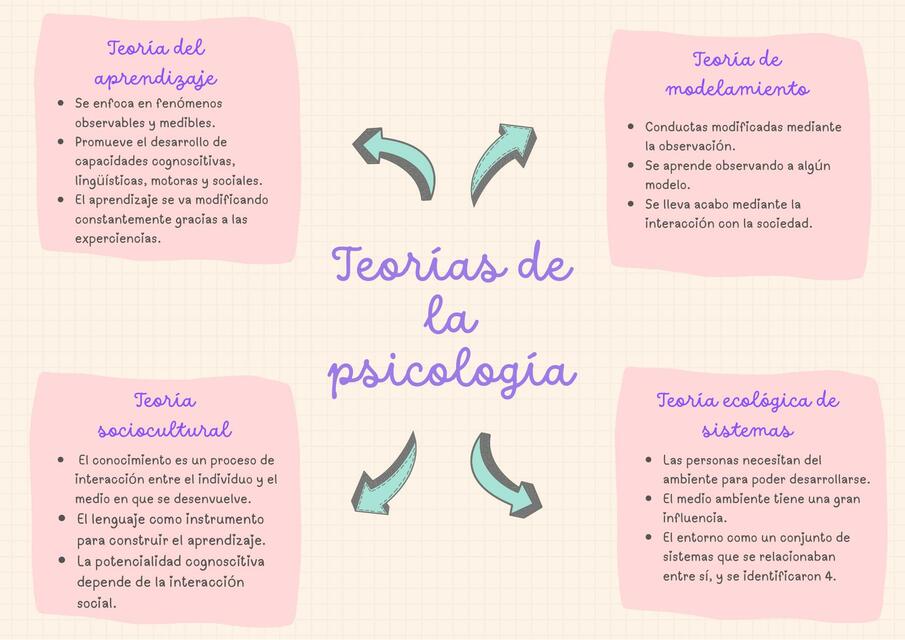 Teorías Psicológicas | Nayeli Malpica Ynocente | uDocz