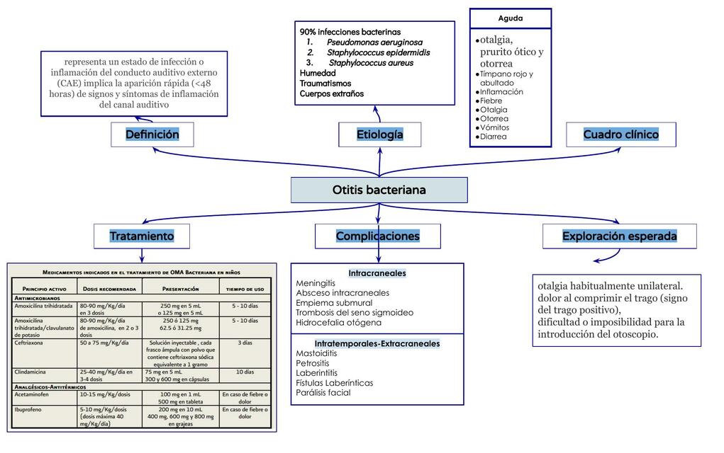 Otitis Bacteriana | Miriam Lizette Torres Betanzo | uDocz