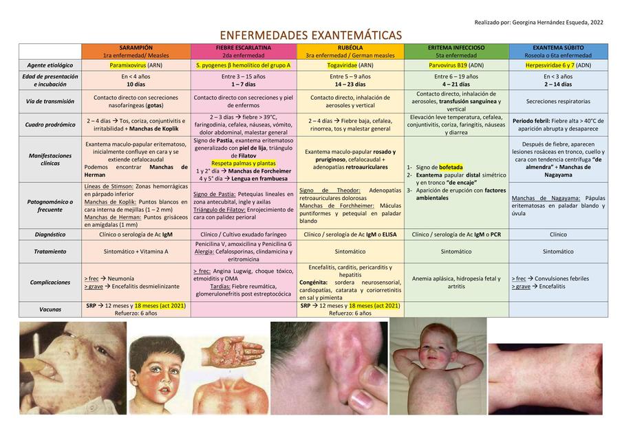 Enfermedades Exantemáticas | Rigoberto Rodriguez | uDocz