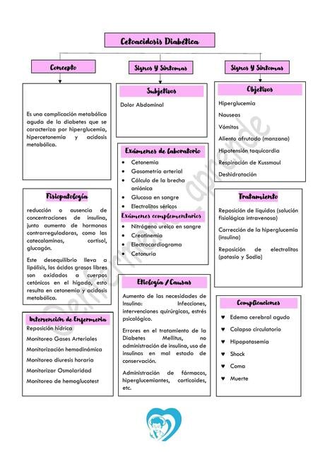 Cetoacidosis Diabética | enfermeria_aprende | uDocz