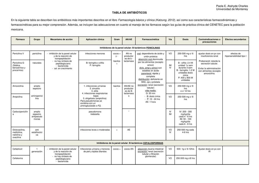 Antibióticos | uDocz