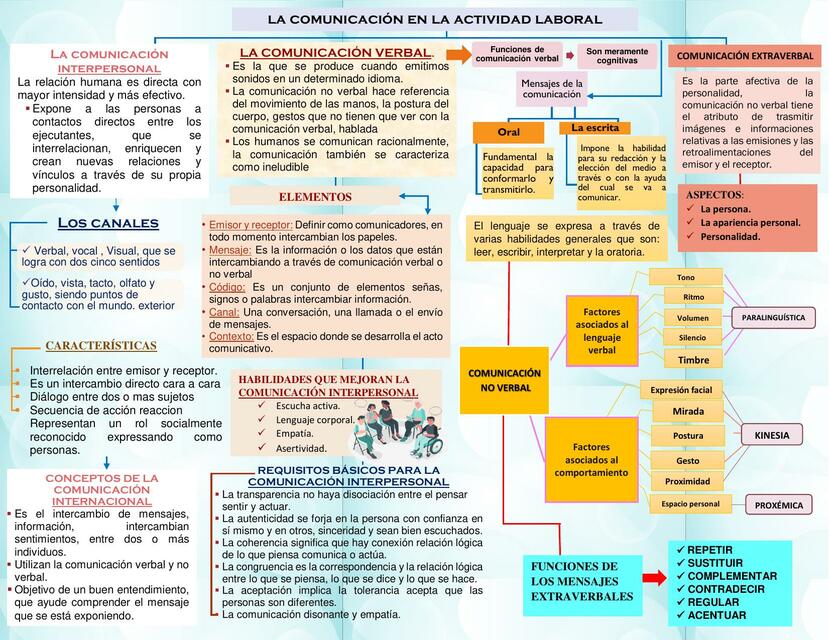 La comunicación en la actividad laboral | Mirian Centurión Torres | uDocz