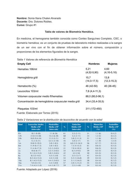 Tabla de valores de Biometría Hemática | Sonia Chalen Alvarado | uDocz