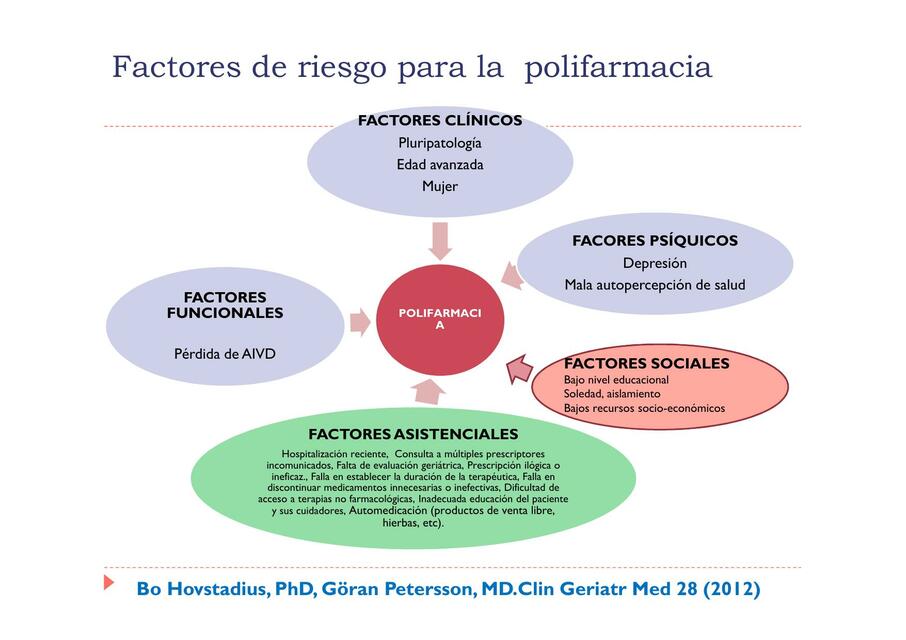 Factores de Polifarmacia | medicbiologia12 | uDocz