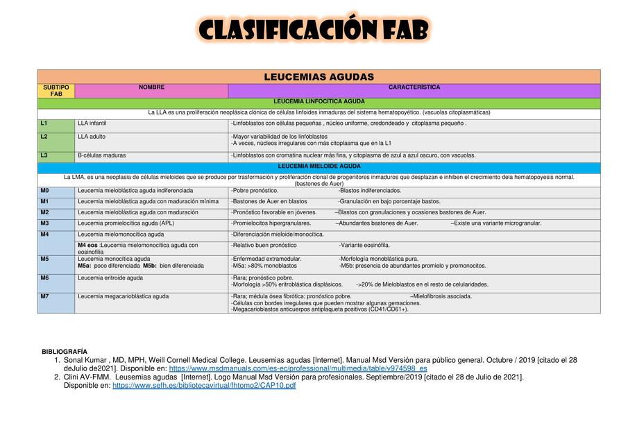 Clasificaci n FAB Notas Med UDocz Clasificaci n FAB Notas Med UDocz