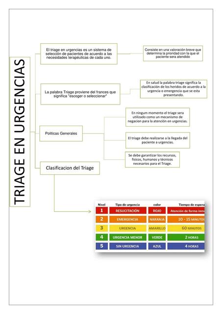 TRIAGE en Urgencias | Miriam Velez | uDocz