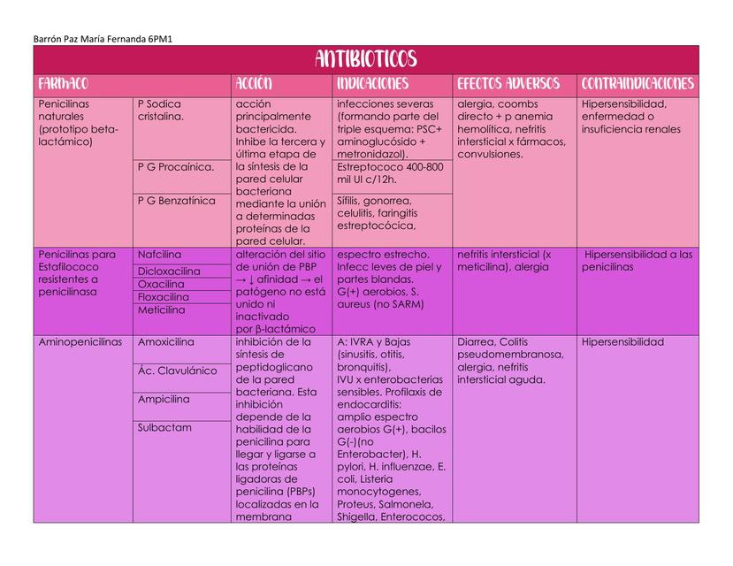Antibióticos | uDocz