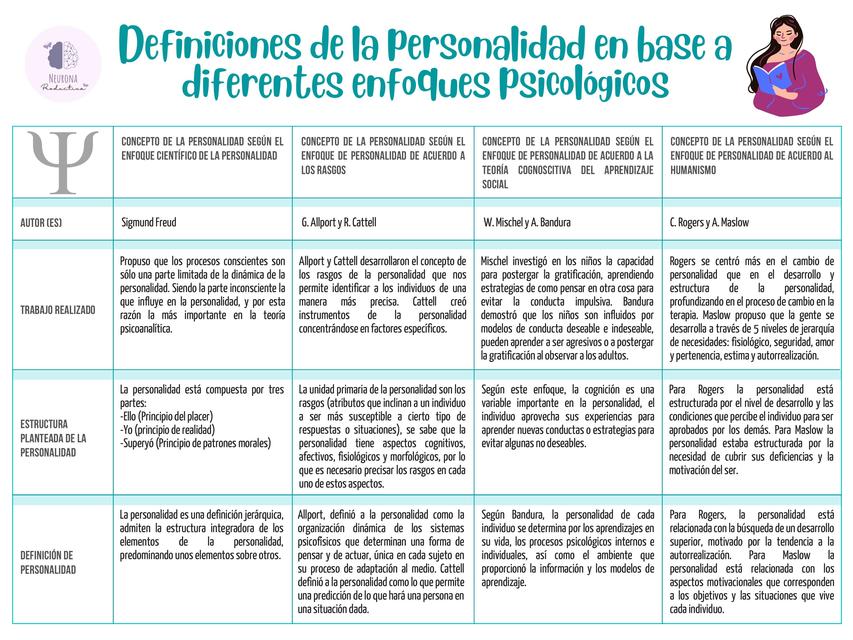 Definiciones de la Personalidad | Neurona Productiva | uDocz