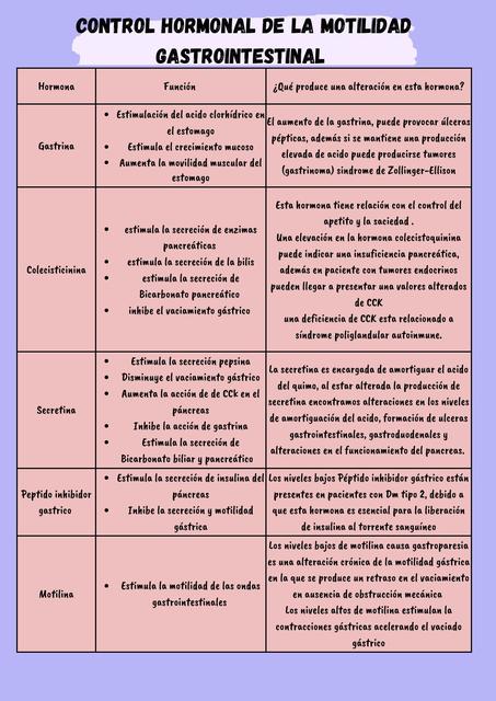 Hormonas de Motilidad Intestinal | Adriana Galdamez | uDocz