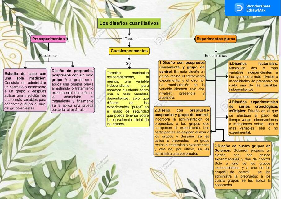 Mapa Conceptual "Diseños Cuantitativos" | Psico apuntes | uDocz