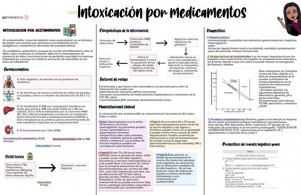 Intoxicación por Medicamentos | EVE.MEDS | uDocz