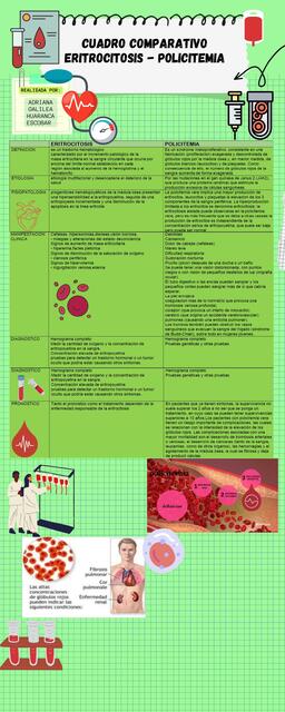 Cuadro comparativo eritrocitosis policitemia | ADRIANA ESCOBAR | uDocz