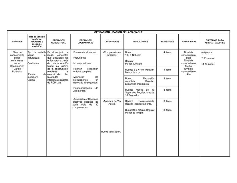 Conocimiento de enfermeras Reanimación cardiovascular | ricardo Alarcon Tarazona | uDocz
