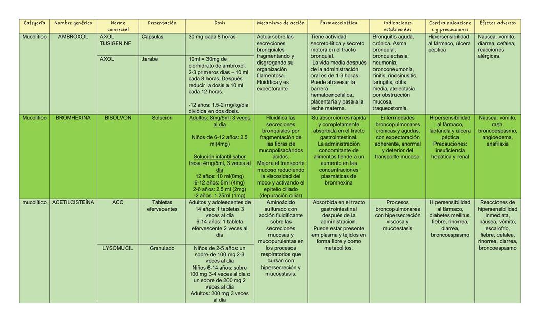 tabla_Farmacología_ Mucoliticos, AINES y Broncodilatadores | Gretel ...