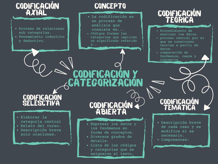 Codificación y categorización | Fernanda C | uDocz
