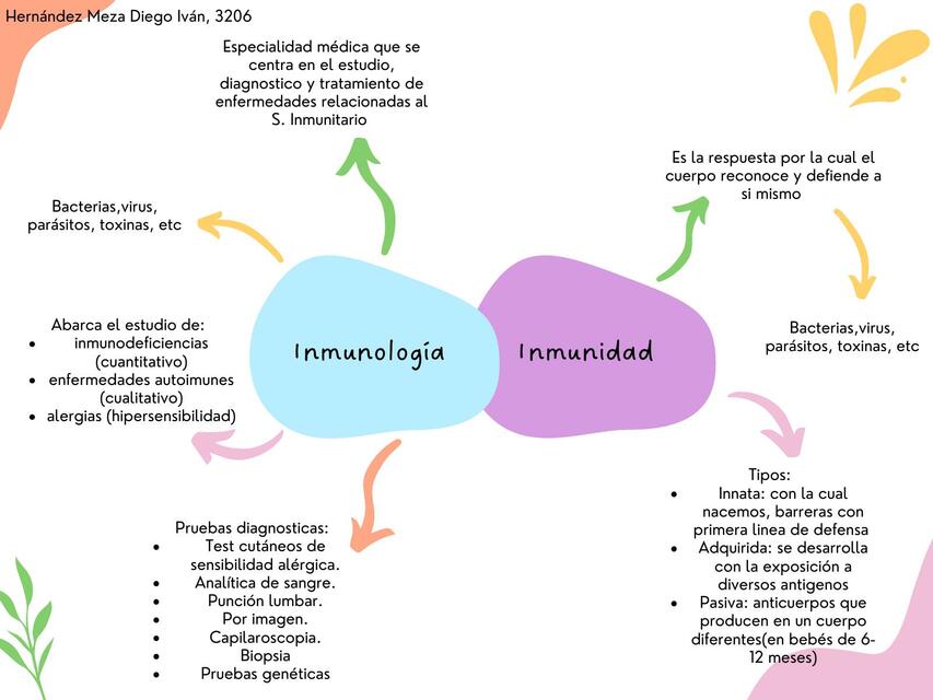 Inmunología | Diego Iván Hernández Meza | uDocz