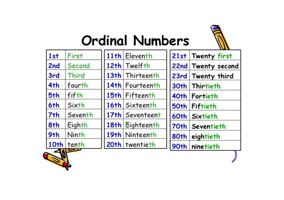 List Of Ordinal Numbers