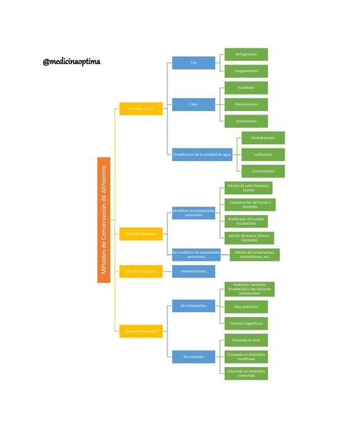 Esquema - Métodos de Conservación de Alimentos | Medicina Óptima | uDocz