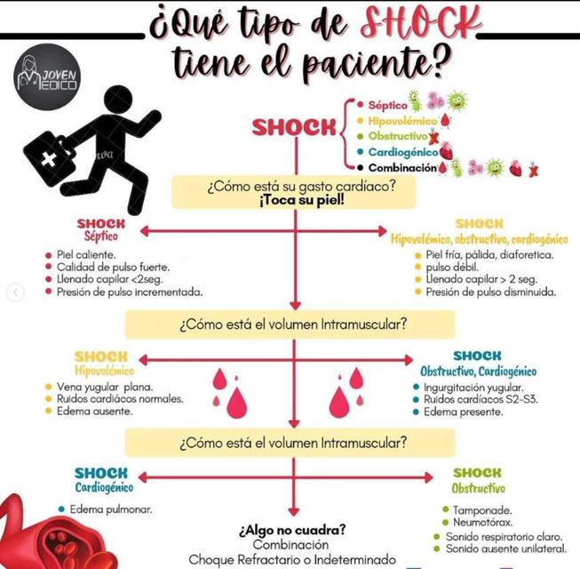 Que Tipo de Shock Tiene el Paciente | YUDOC.ORG | uDocz