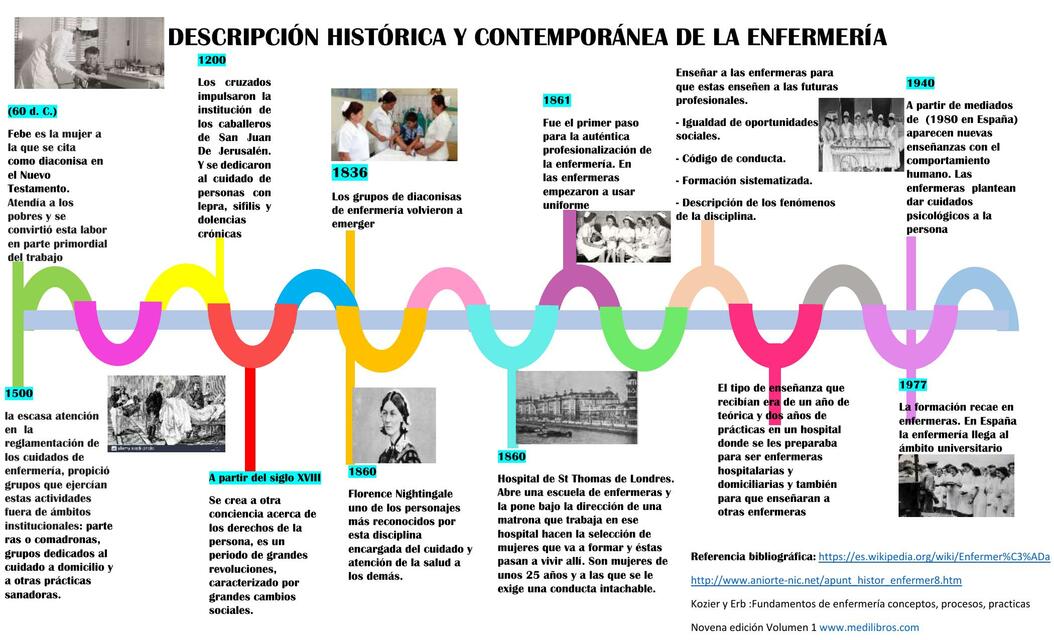 Linea Del Tiempo De La Evolucion De La Enfermeria By Karen Herrera Images Linea Del Tiempo De La Evolucion De La Enfermeria By Karen Herrera Images