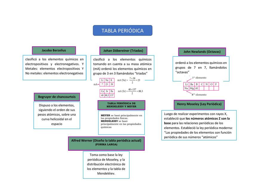 Tabla periódica | Aldair Preciado | uDocz
