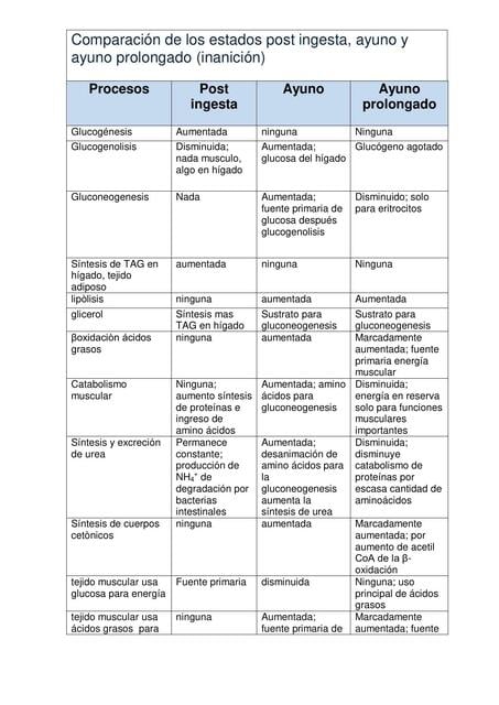 Comparación de los Estados Post Ingesta, Ayuno y Ayuno Prolongado ...