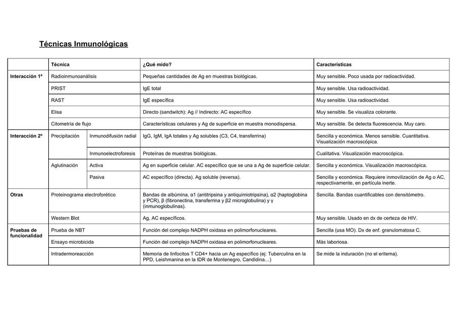 Técnicas Inmunológicas | Juliana Molina | uDocz