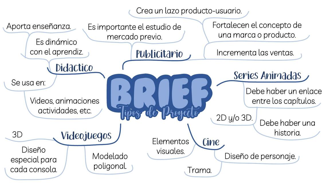 Ejemplos De Proyectos Seg n Brief Lattberry UDocz