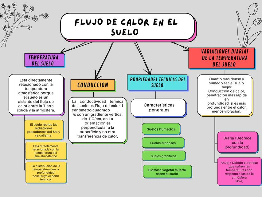 Flujo de calor en el suelo | Agronomia | uDocz Flujo de calor en el suelo | Agronomia | uDocz