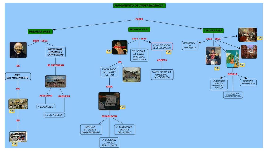 Mapa Conceptual de la Independencia de México 1 | mapasytemas10 | uDocz