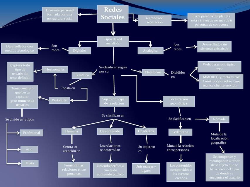 Mapa Conceptual De Las Redes Sociales 2 Mapasytemas10 Udocz