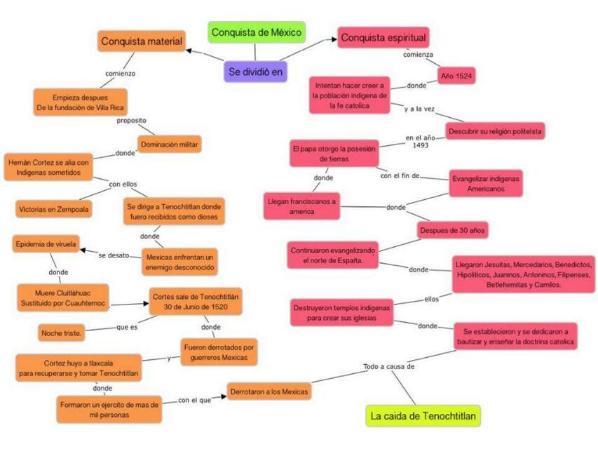 Mapa Conceptual Sobre La Caída De Tenochtitlán 3 Mapasytemas10 Udocz