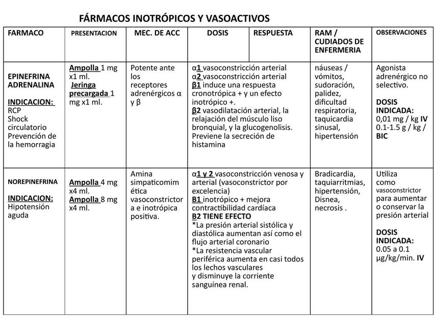 Fármacos Inotrópicos y Vasoactivos | Enfermería | uDocz