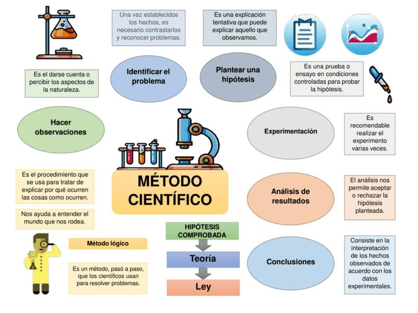 Mapa Mental Sobre Método Científico Mapa Mental Sobre Método Científico