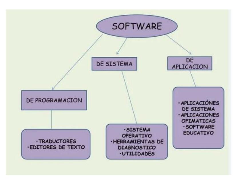 Mapa Conceptual De Software 2 Mapa Conceptual De Software 2