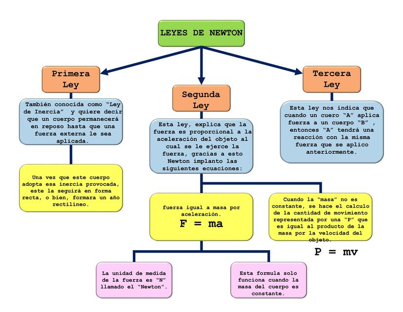 Mapa conceptual de las leyes de Newton 3 | mapasytemas10 | uDocz Mapa conceptual de las leyes de Newton 3 | mapasytemas10 | uDocz