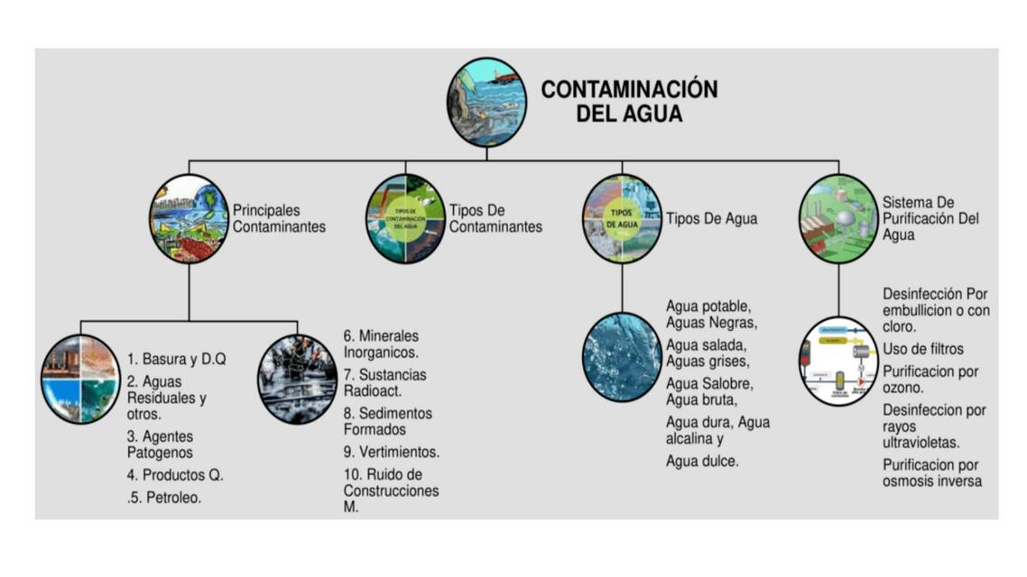 Mapa mental de la contaminación del agua | uDocz Mapa mental de la contaminación del agua | uDocz