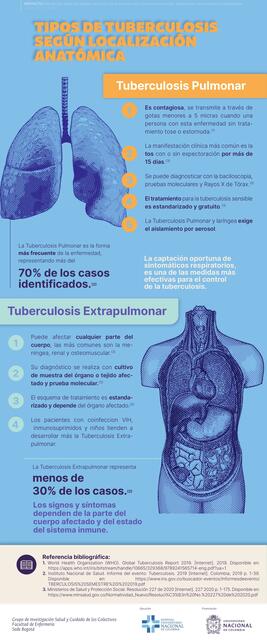 Tipos de tuberculosis | Enfermería | uDocz