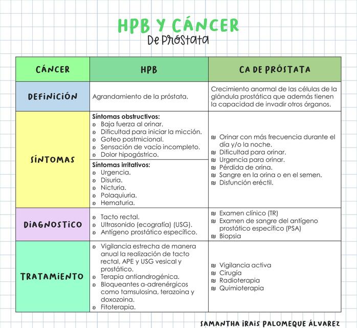 HPB y Cáncer de Prostata | samxnthastudy | uDocz