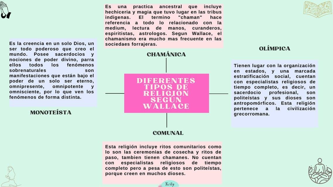 Diferentes tipos de religión según Wallace | Lylo | uDocz