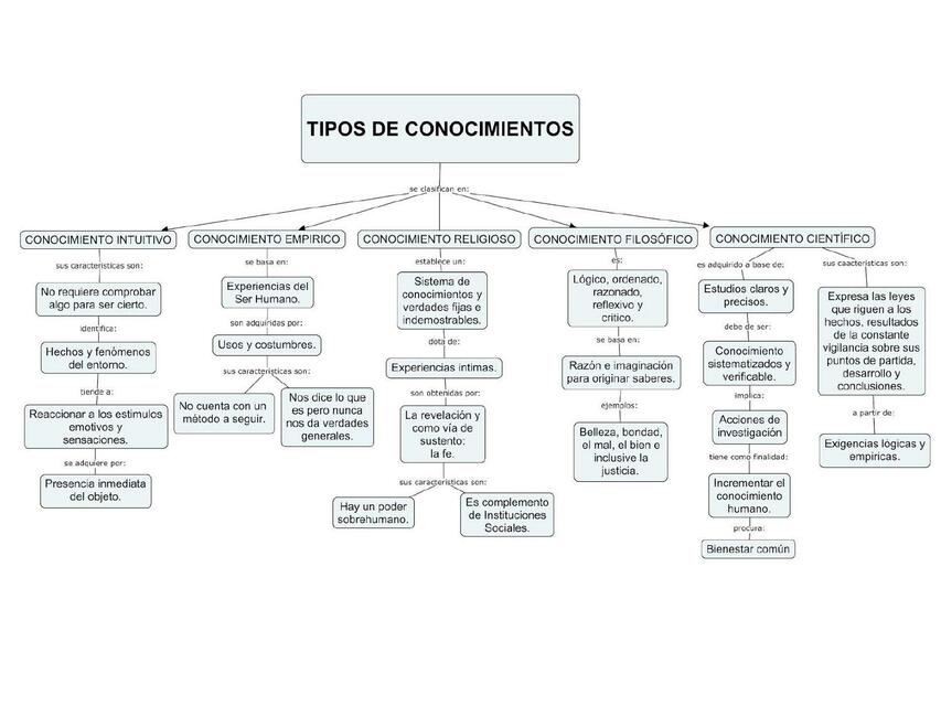 Tipos De Conocimiento Mapa Mental - MXEDUSA Tipos De Conocimiento Mapa Mental - MXEDUSA