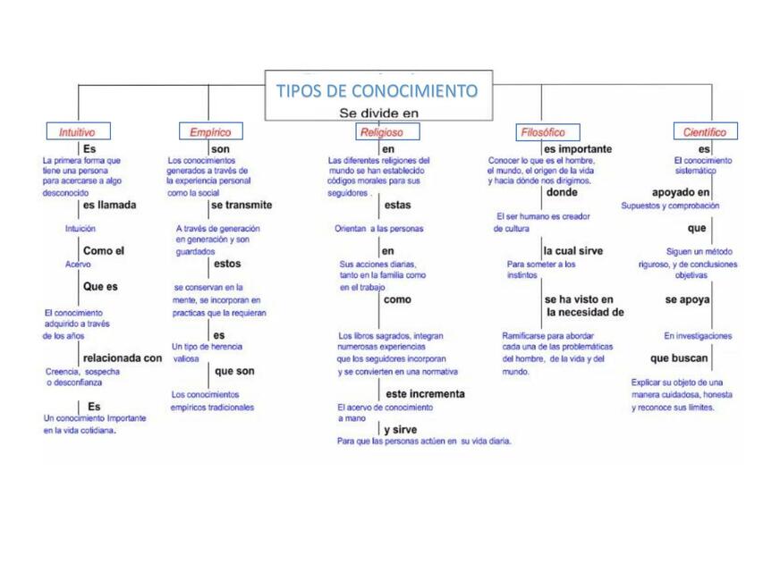 Tipos de Conocimientos Mapa Conceptual 4 | mentalesyconceptuales1 | uDocz Tipos de Conocimientos Mapa Conceptual 4 | mentalesyconceptuales1 | uDocz