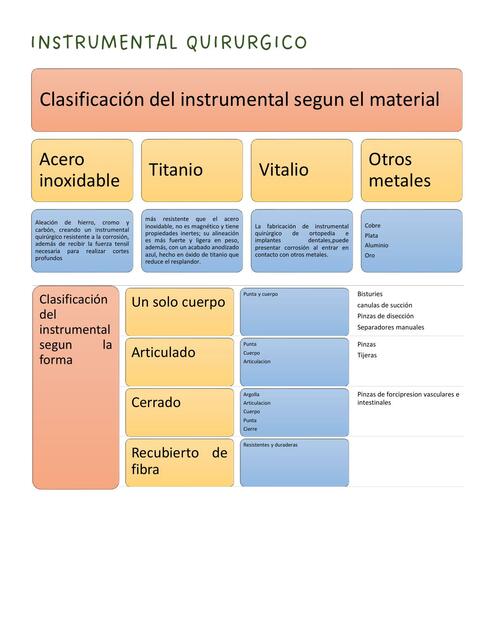Instrumental quirúrgico | Alejandra Salazar | uDocz