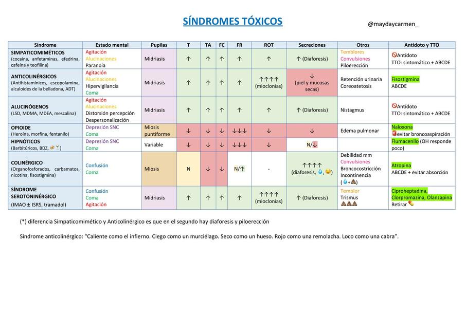 Resúmenes de Síndromes tóxicos | Descarga apuntes de Síndromes tóxicos