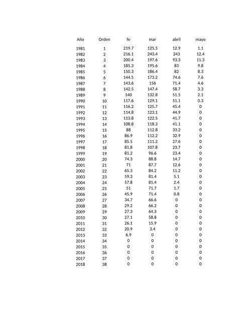 Datos de Irrigación | Jean Saenz | uDocz